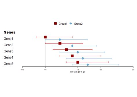 Forest Plot With Hr Table General Posit Community