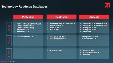 Is Devops Making Enterprise Architecture Obsolete Prosiebensat1 Tech Dr Christoph Fuchs
