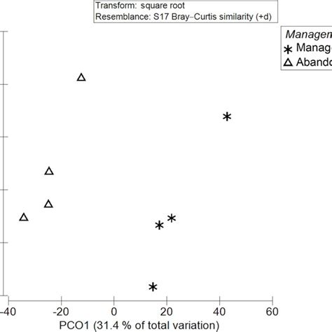 Principal Coordinate Analysis Pco Pcoa Of Plant Species Assemblages Download Scientific