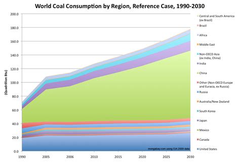 World Coal Consumption Consumption 1990 2030