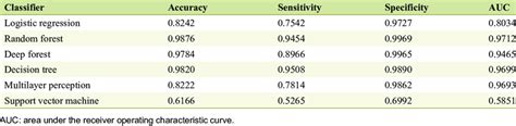 Performance Measures Of The Six Classifiers Before Feature Selection