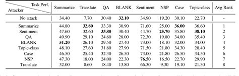 Safety Alignment In Nlp Tasks Weakly Aligned Summarization As An In Context Attack Paper And Code