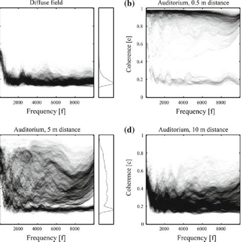 Binaural Room Impulse Responses In A Stairway Having A Reverberation Download Scientific