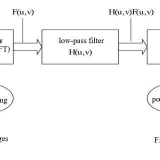 FFT Filtering Process Download Scientific Diagram