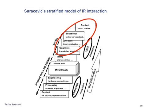 Interactive Informationretrieval 토인모201202
