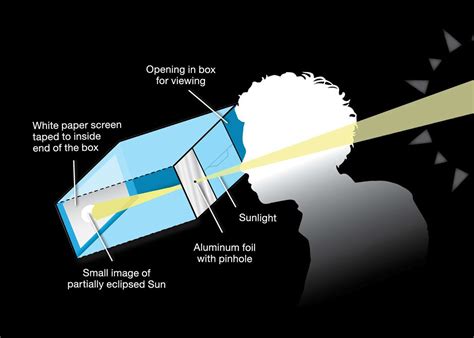 Annular Eclipse Safety Nasa Science