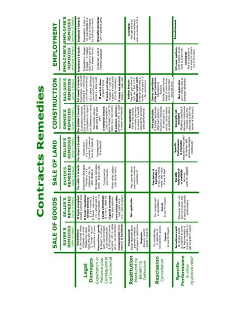 Contract Remedies Chart Pdf Pdf