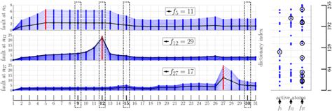 fault detection and isolation via dictionary classification with sensor