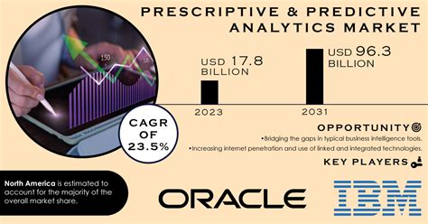 Prescriptive And Predictive Analytics Market Propelled By Need For Proactive Strategy Development