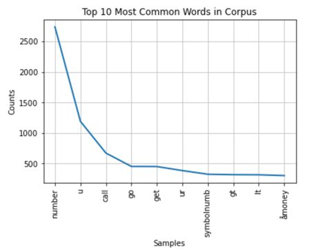 Sms Spam Detection With Machine Learning In Python