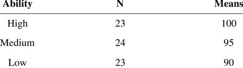 Average Scores Of Generalizing And Analogical Reasoning Abilities Of Download Scientific