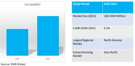 Programmable Logic Controller Plc Market Share 2024 Impressive Industry Growth Report 2031