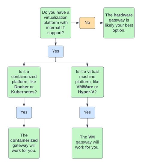 Mapped Developer Portal • Selecting The Type Of Gateway