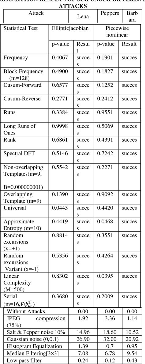 Table 3 From Watermarking Scheme Based On Multiple Chaotic Maps Semantic Scholar