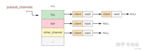 Redis 发布订阅（pubsub），深入解读 知乎