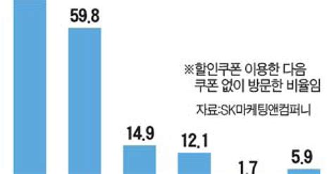 소셜커머스 쿠폰고객 51 재방문