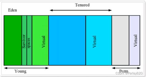 java进阶（垃圾回收gc）——理论篇：jvm内存模型 and 垃圾回收定位清除算法 and jvm中的垃圾回收器 java的内存模型以及gc算法