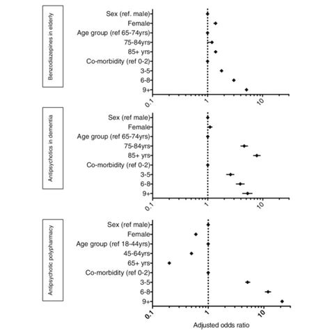 Adjusted Odds Ratios From Multiple Logistic Regression Analyses For Download Scientific Diagram
