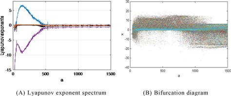 Lyapunov Exponent Spectrum And Bifurcation Diagram Of The Dual Download Scientific Diagram