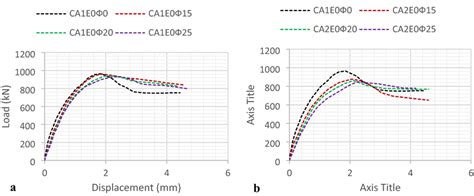 the load versus vertical displacement curve of concentrically loaded rc