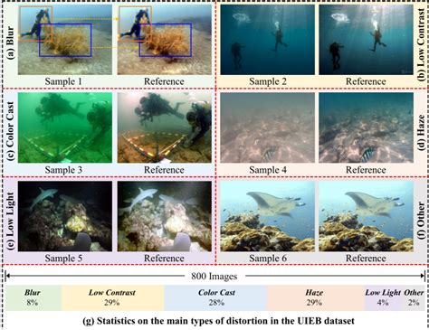논문 리뷰 Uniuir Considering Underwater Image Restoration As An All In One Learner