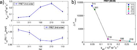 A The Model Parameters K Eff And Relative Coverage Correction From