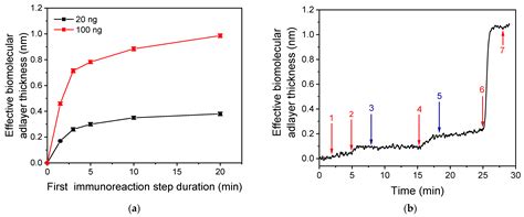 Biosensors Free Full Text Simultaneous Detection Of Sars Cov 2