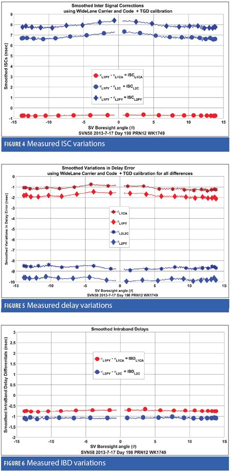 Figures 1 And 2 Inter Signal Correction Sensitivity Analysis Inside Gnss Global Navigation