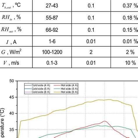 Uncertainty Analysis Of Experiment Download Scientific Diagram