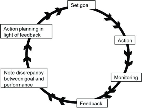 Control Theory Cycle [4] Download Scientific Diagram