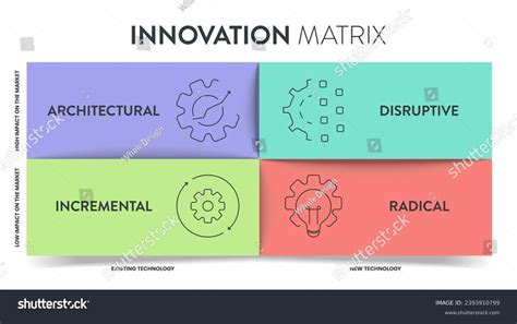 4 Types Innovation Matrix Infographic Diagram Stock Vector Royalty Free 2393910799 Shutterstock
