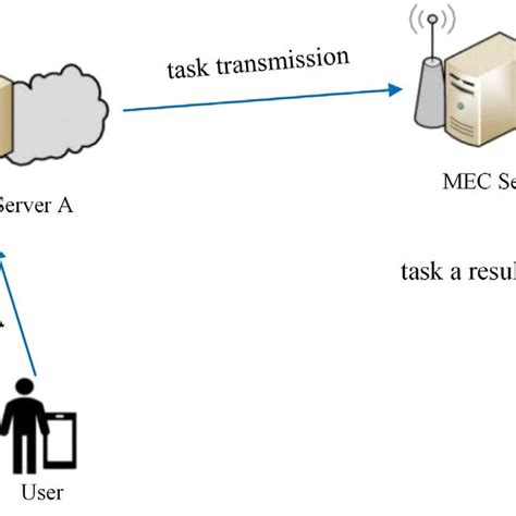 A A Task Allocation System With A Single User And Multiple Mec Download Scientific Diagram