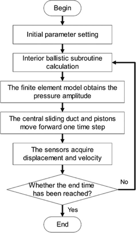 Coupling Strategy Flow Chart Download Scientific Diagram