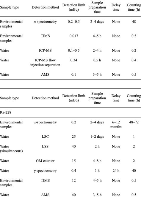 5 Comparison Of The Radiometric And Mass Spectrometric Methods For The Download Table