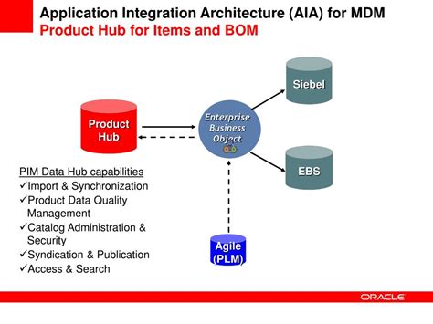 PPT Oracle Master Data Management Suite PowerPoint Presentation Free