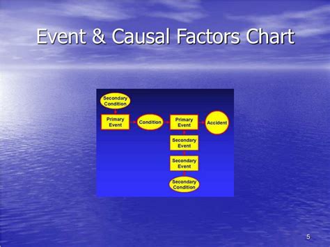 Ppt Accident Investigations Powerpoint Presentation Free Download