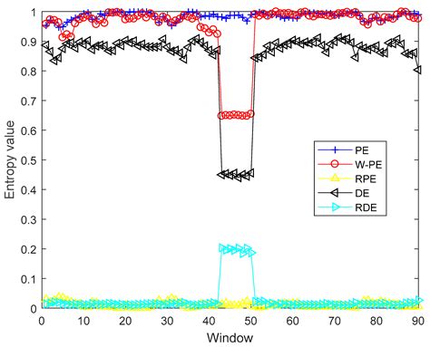 Reverse Dispersion Entropy A New Complexity Measure For Sensor Signal
