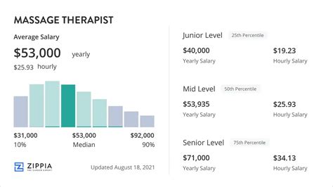 Massage Therapist Salary September 2025 Zippia