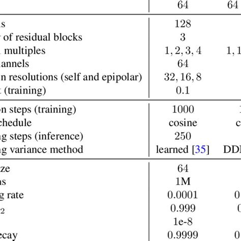 Training Details We Provide The Details Of The Unet Architecture And Download Scientific