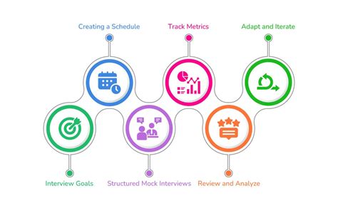 Building A Replicable Mock Interview Framework