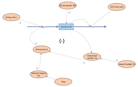 Clone Of Exercise 6 Insight Maker