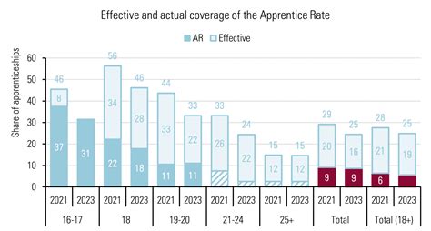 Four Facts About Apprentice Pay From The Latest Data Low Pay Commission