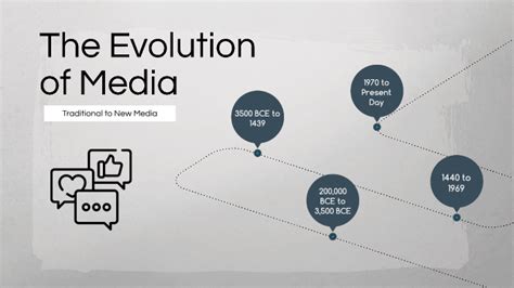 Timeline Of Media Evolution By Jana Mayo On Prezi