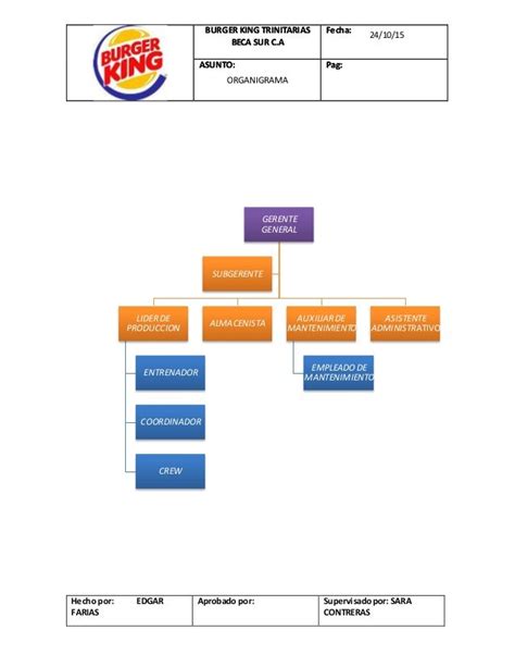 Organigramas