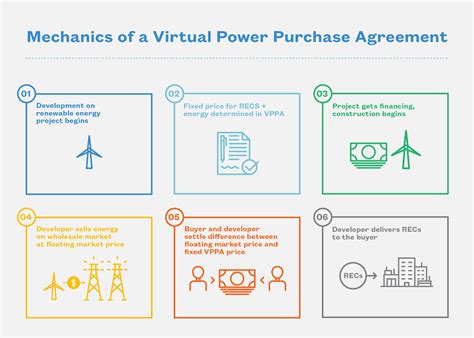 Introduction To Virtual Power Purchase Agreements For Corporations