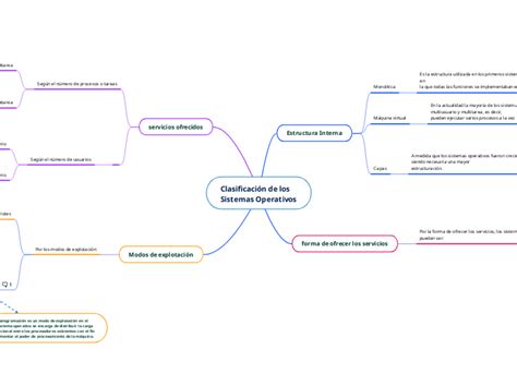 Clasificación De Los Sistemas Operativos Mind Map