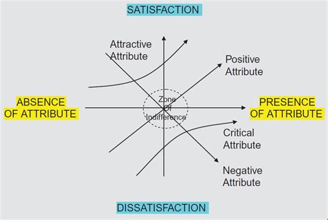 Kano Model Example And Explanation Management Weekly