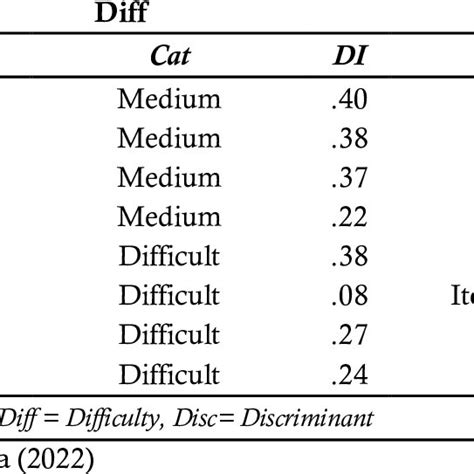 Pdf Psychometric Characteristics Of The Culture Fair Intelligence