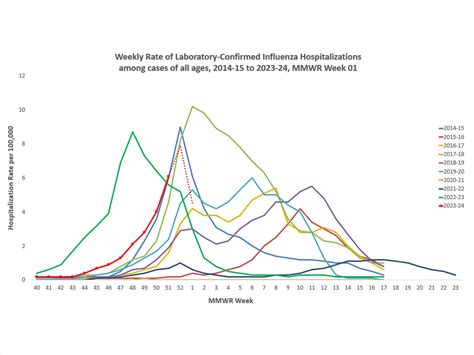 Us Fluview Weekly Surveillance Flu Report 20232024 Season For