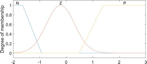 Fuzzy Controller Association Functions For Acceleration 1 Download